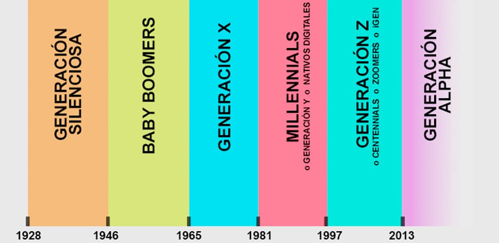 Sobre la brecha generacional en el trabajo: Z, millenials y generación X